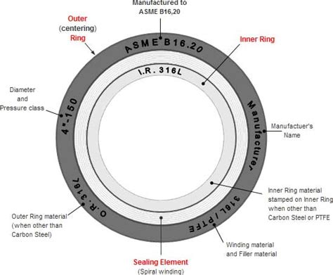 Metal Gasket Materials And What Metals Are Used For Flange Gaskets