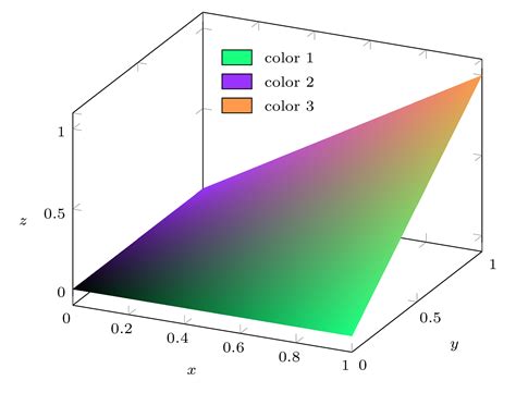 Tikz Pgf Surface Plot With Custom Color Mixing N Dimensional Images