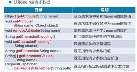 javaweb中的servlet技术 1 理解servlet的工作原理 2 了解servlet的相关技术 主要是了解servlet在we csdn博客