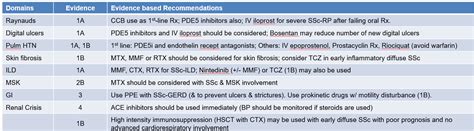 Updated Eular Recommendations On The Treatment Of Systemic Sclerosis Rheumnow