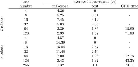 Summary Of Average Improvements Of The Proposed Algorithm Cbm Pop