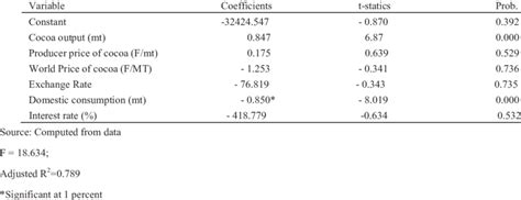 Ordinary Least Square Estimates For Cocoa Export Download Scientific Diagram