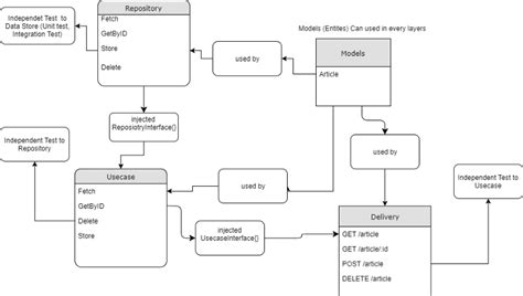 mencoba clean architecture pada golang by iman tumorang golangid