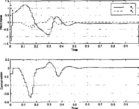 Figure 1 From Direct Adaptive Regulation Of Discrete Time Nonlinear Systems With Arbitrary