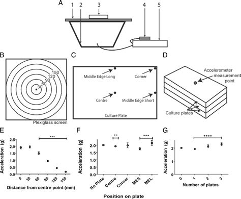 Acceleration Distribution Testing Of The Vibration Apparatus A The Download Scientific Diagram