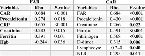 The Spearmen Correlation Analysis Of Far And Car With Other Parameters