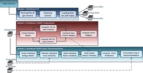 Parallelized Recommendation Engine Workflow Diagram On Apache Spark Download Scientific Diagram