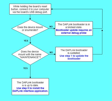 Daplink Bootloader Update Mbed