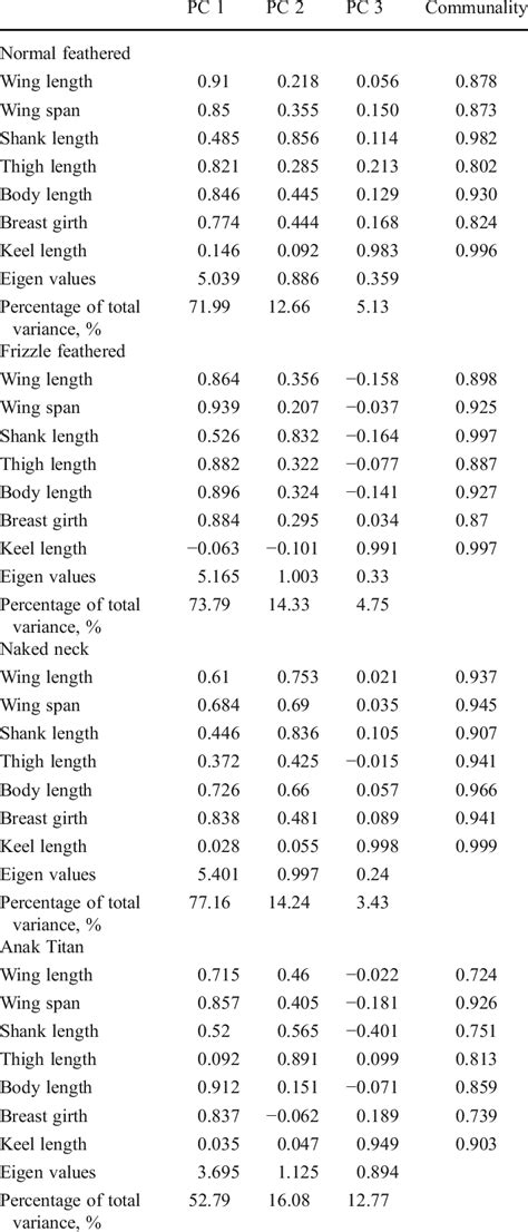 Eigen Values And Share Of Total Variance Along With Factor Loadings