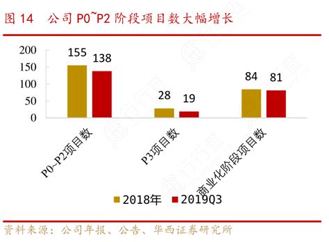 图14公司p0~p2阶段项目数大幅增长行行查行业研究数据库