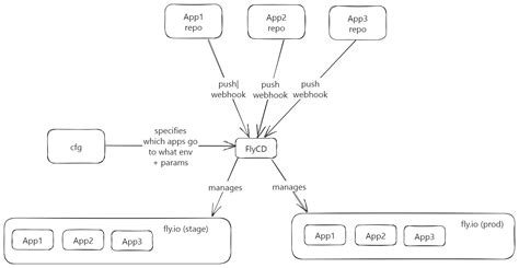 Simple Self Contained Argocd Style Git Ops With What Are The