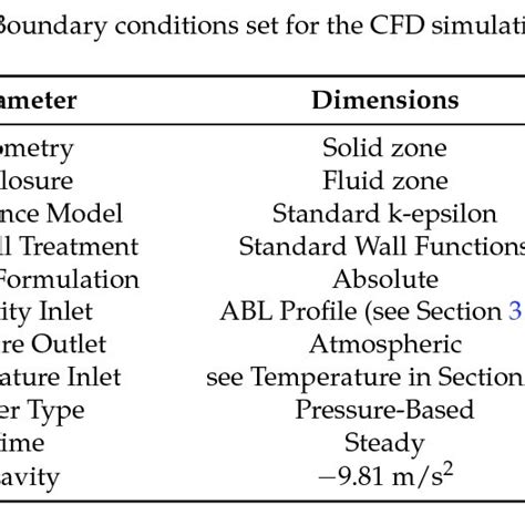 Boundary Conditions Set For The CFD Simulation Download Table