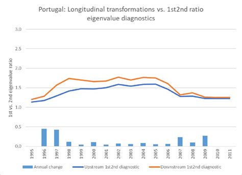 Annual Structural Transformation And Eigenvalue Diagnostics For Portugal Download Scientific