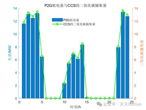 【sci一区】考虑p2g和碳捕集设备的热电联供综合能源系统优化调度模型附matlab代码 p2g和碳补集 csdn博客