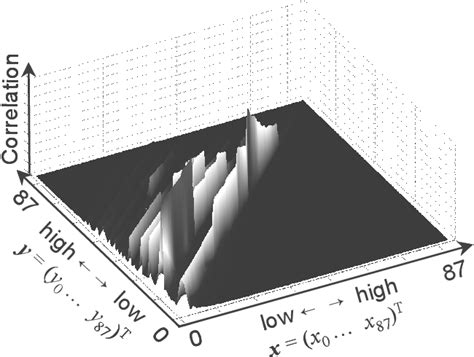 Figure 3 From A Music Transcription Algorithm Applying State Estimation
