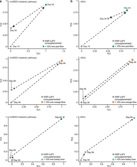 Hosvd Applied To Mcseed Metabolic Pathway And Asv Datasets Generated