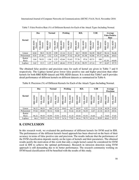 Performance Evaluation Of Different Kernels For Support Vector Machine Used In Intrusion