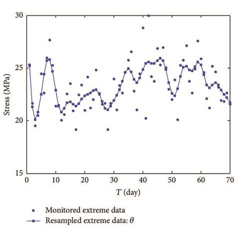 Monitored And Predicted Extreme Stress Data Download Scientific Diagram