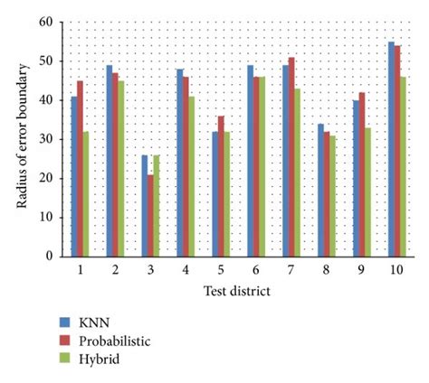 Comparison Of Radius Of Error Boundary Download Scientific Diagram