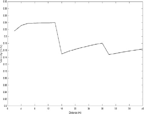 Figure 6 From Vision Based Mobile Robot Navigation For Suspicious Object Monitoring In Unknown