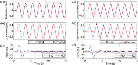 Tracking Results 05 Hz Sine Wave Tracking Using A1 Pid And B1 Download Scientific