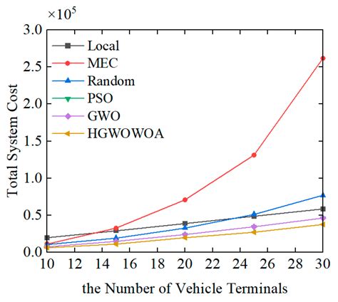 Research On Offloading Strategy For Mobile Edge Computing Based On Improved Grey Wolf