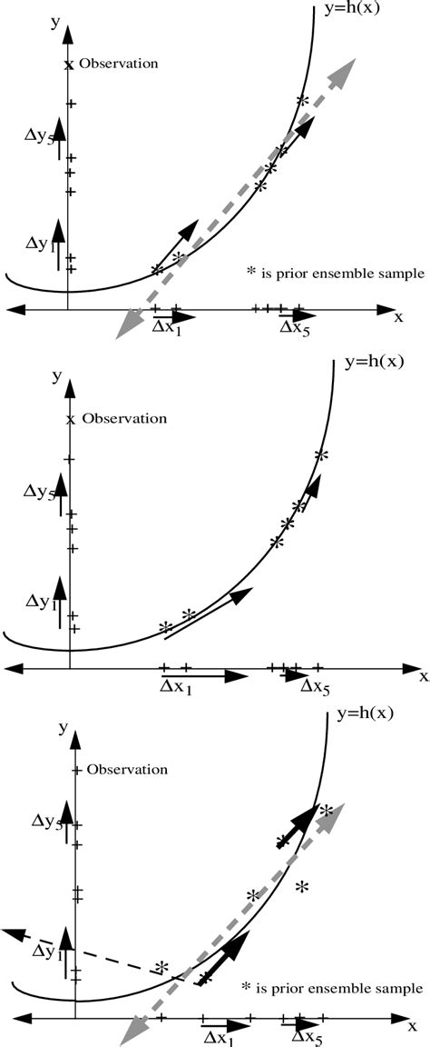 Figure From A Local Least Squares Framework For Ensemble Filtering Semantic Scholar