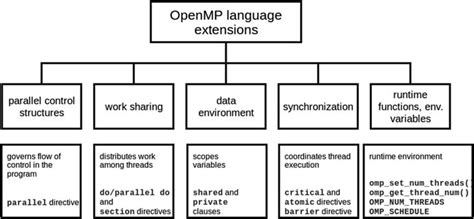 Openmp Language Extensions Download Scientific Diagram