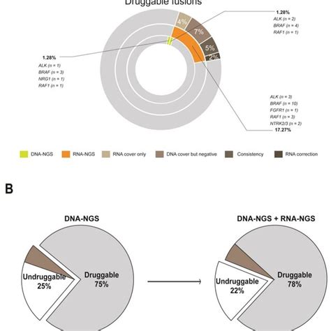 the comparison of fusion detection rates between dna and rna