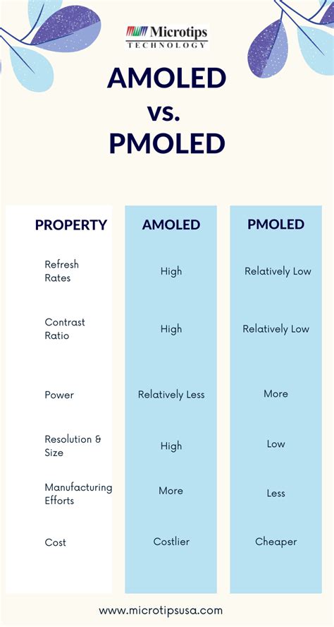 Microtips Technology — Difference Between Amoled And Pmoled Displays