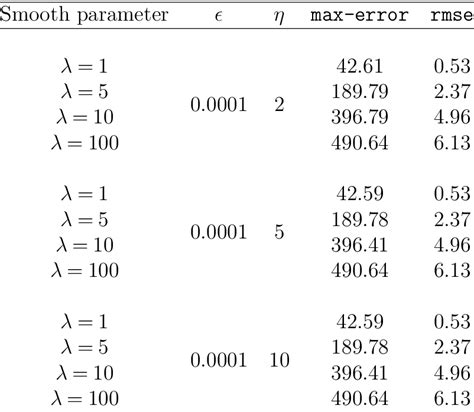 Interpolation Errors Maxerror And Rmse For Different Values Of λ And η Download Scientific