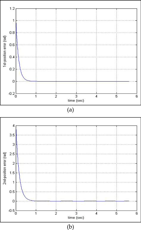 Performance Of The Computed Torque Control Without Perturbation Download Scientific Diagram