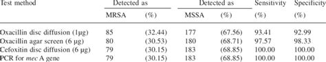 Comparison Of 3 Phenotypic Methods With Pcr For Detection Of Mrsa N 262 Download Table