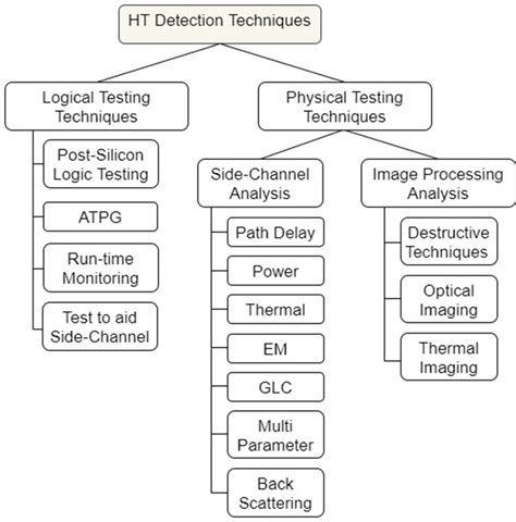 Taxonomy Of Post Silicon Ht Detection Techniques Download Scientific