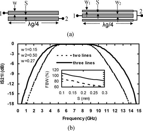 Two And Three Coupled Microstrip Lines A Schematic B Magnitude Of Download Scientific
