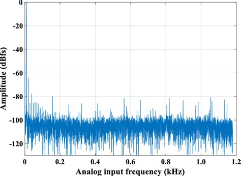 Frequency Domain Diagram Of ADC Dynamic Measurement Outputs At 77 K Download Scientific Diagram
