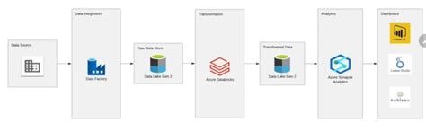 Shruti Walunj On Linkedin Dataengineering Azuredataengineer