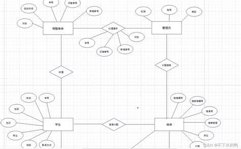 【数据库课程设计】sqlserver数据库课程设计（学生宿舍管理），课设报告源码数据库关系图sql 学生宿舍管理系统数据库课程设计e