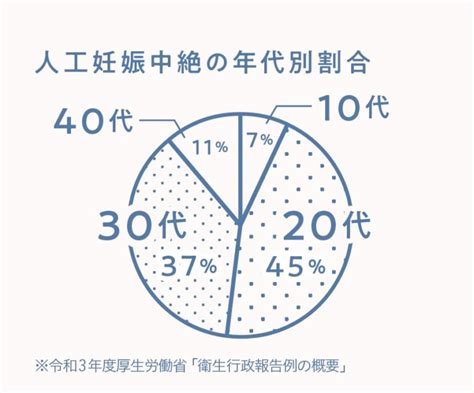 年間12万件を超える“人工妊娠中絶”。知っておきたい、自分の身を守る新しい選択肢とは Ananニュース マガジンハウス
