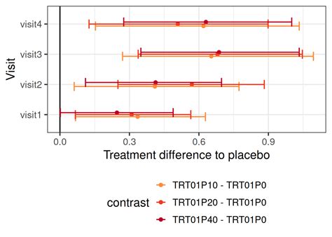 15 Bayesian Mixed Effects Model For Repeated Measures Applied Modelling In Drug Development