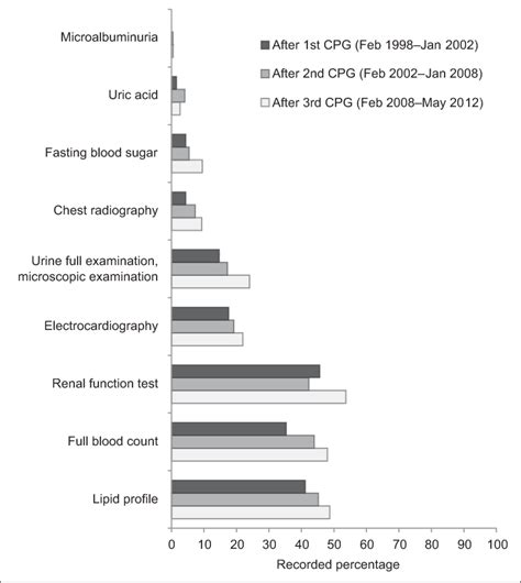 Bar Graph Shows The Trend In The Assessment Of Cardiovascular Disease Download Scientific