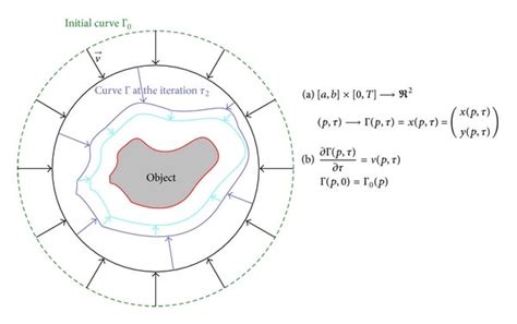 illustration of active contour segmentation Γ Γ p τ denotes the