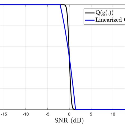 Accuracy Of Linearized Q Function Compared To The Original Q Function