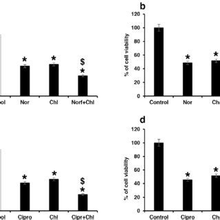 The Cfu Ml Count In Dose Dependent Methanolic Extract Of C Vulgaris Download Scientific