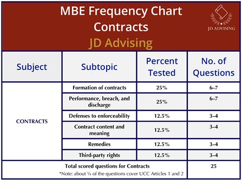 Topic 7 Contracts On The Mbe Key Topics To Know