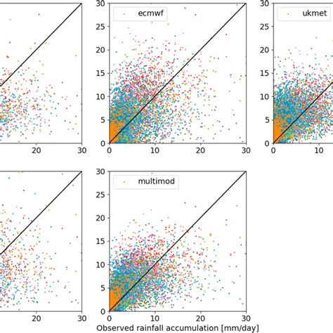 Predicted Versus Observed 24 H Rainfall Each Catchment Not