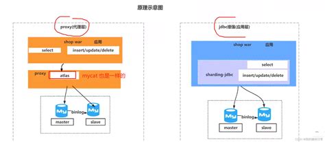 数据库优化（读写分离，分库分表）sql优化怎么实现读写分离 Csdn博客