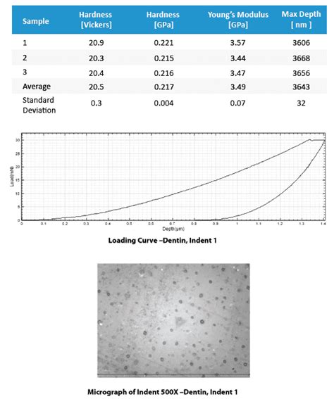 Tooth Hardness Evaluation Using Nanoindentation Nanovea Advanced Profilometers Tribometers
