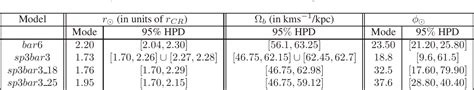Table 1 From Bayesian Nonparametric Estimation Of Milky Way Parameters Using Matrix Variate Data