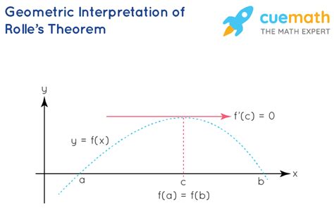 Rolles Theorem Calculator